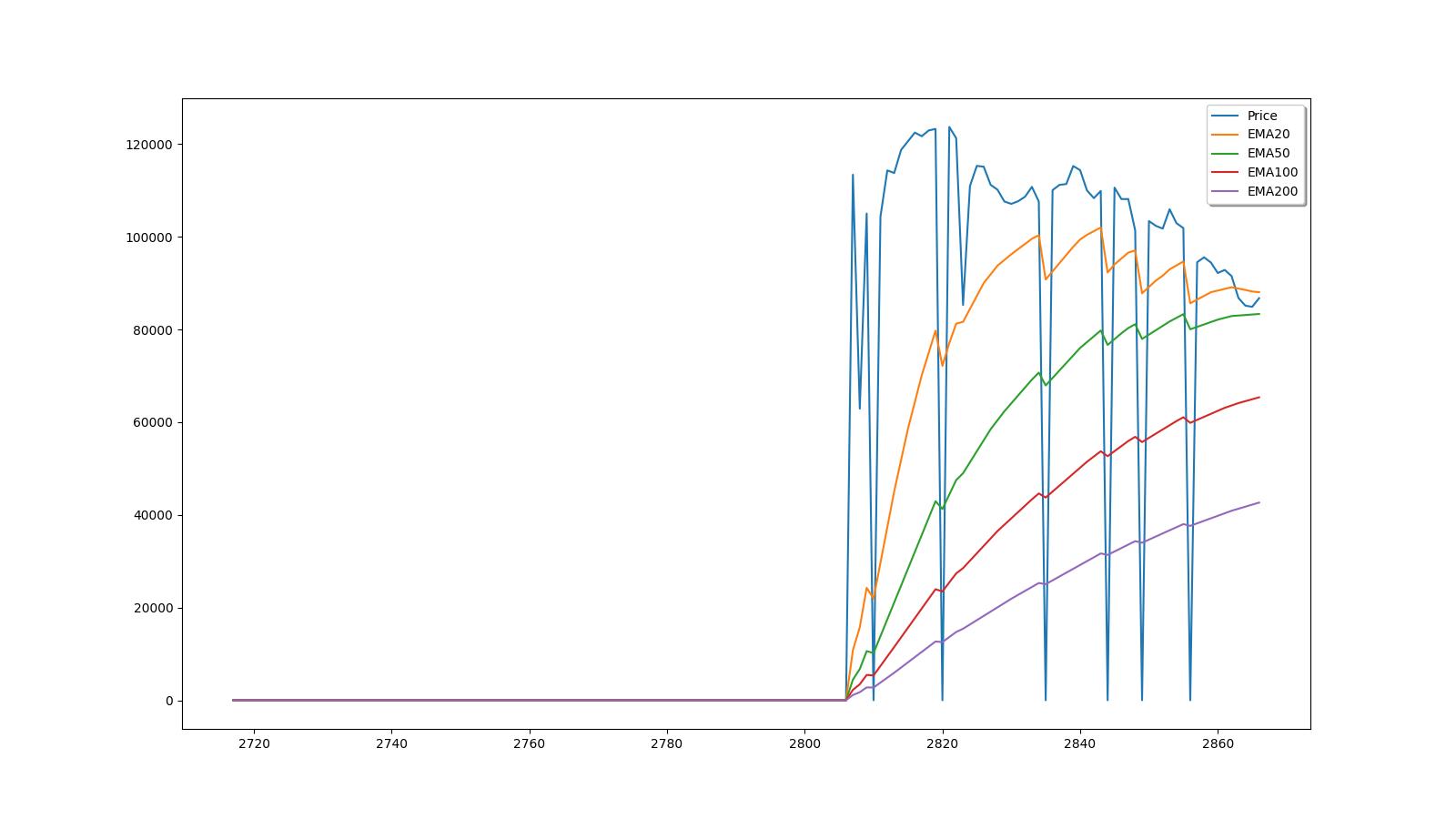 Super Bitcoin Exponential Moving Averages