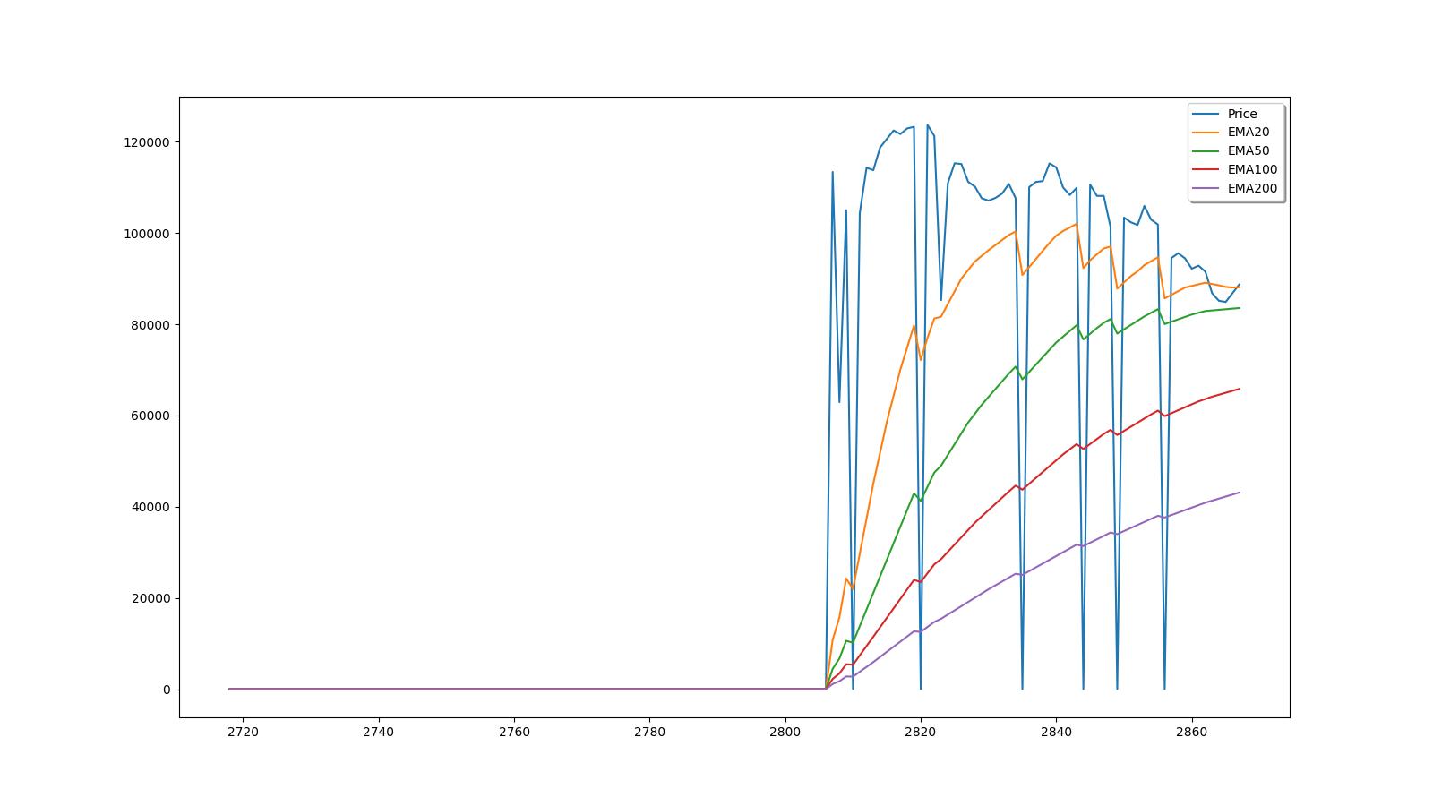 Super Bitcoin Exponential Moving Averages
