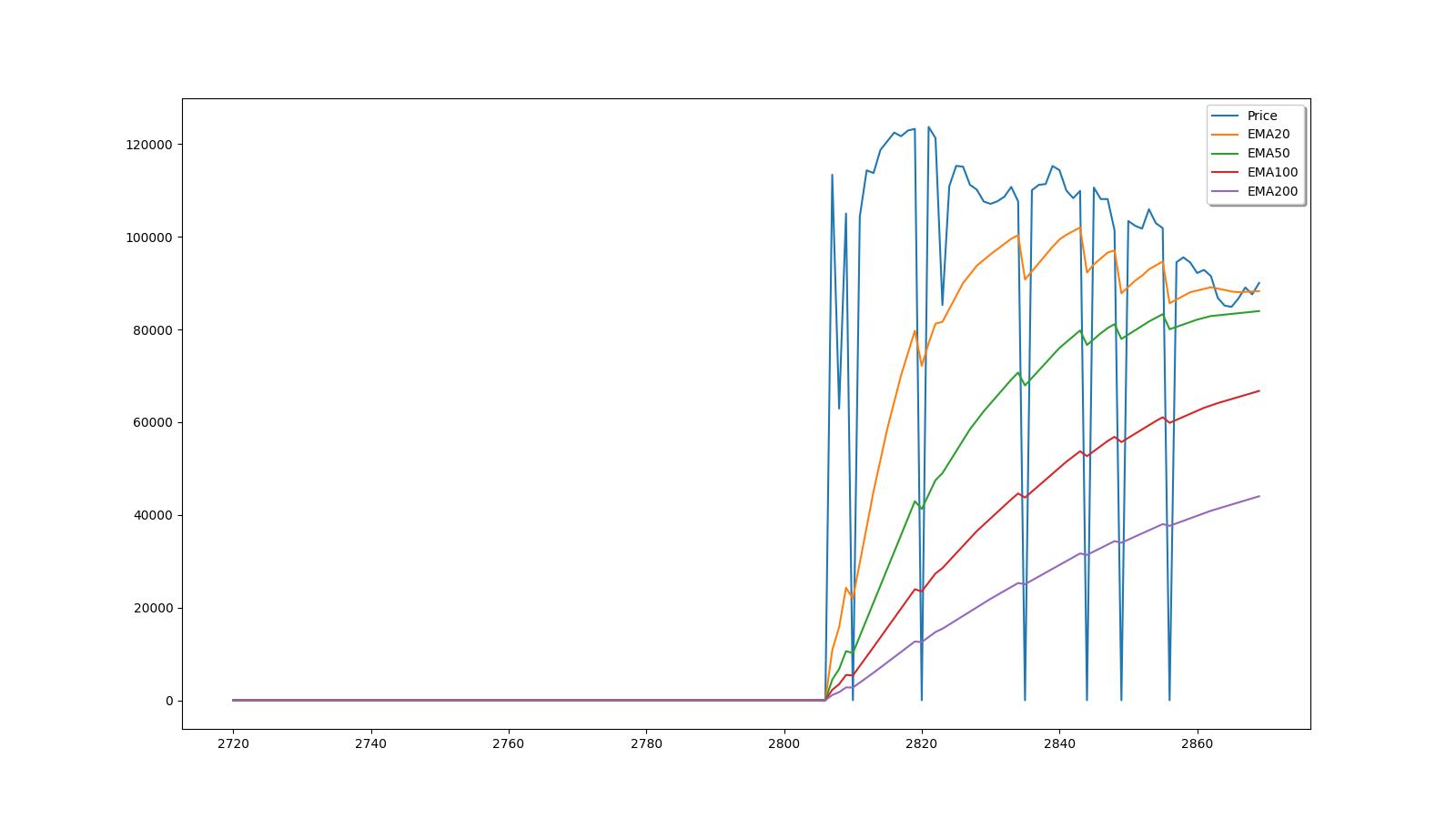 Super Bitcoin Exponential Moving Averages