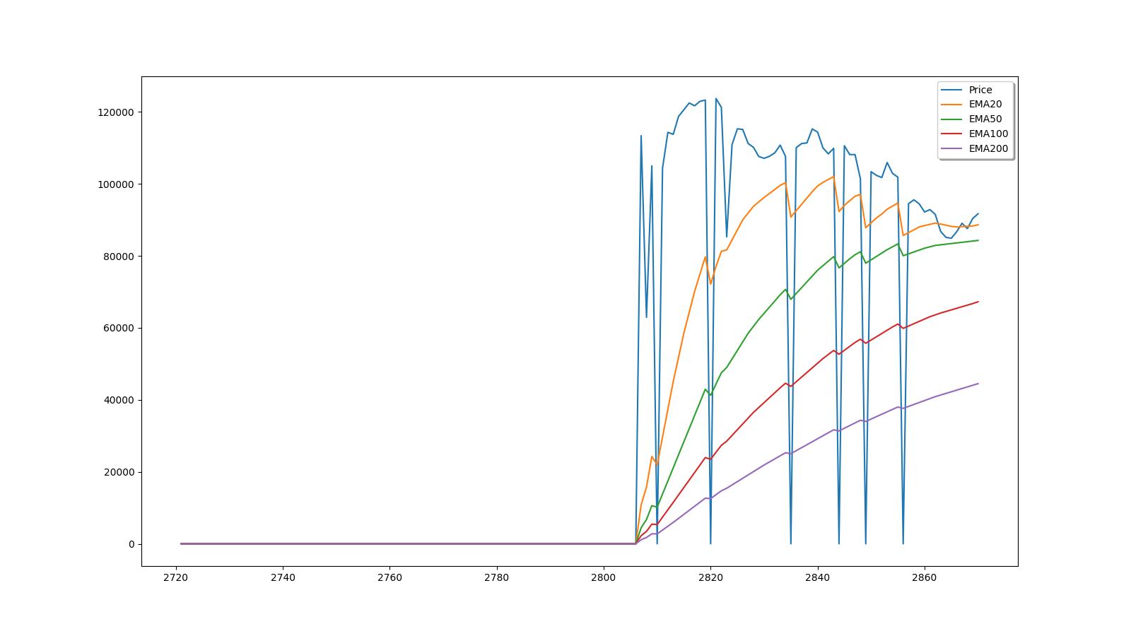 Super Bitcoin Exponential Moving Averages
