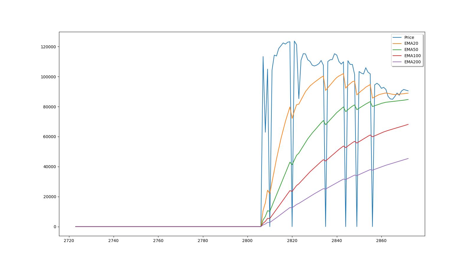 Super Bitcoin Exponential Moving Averages