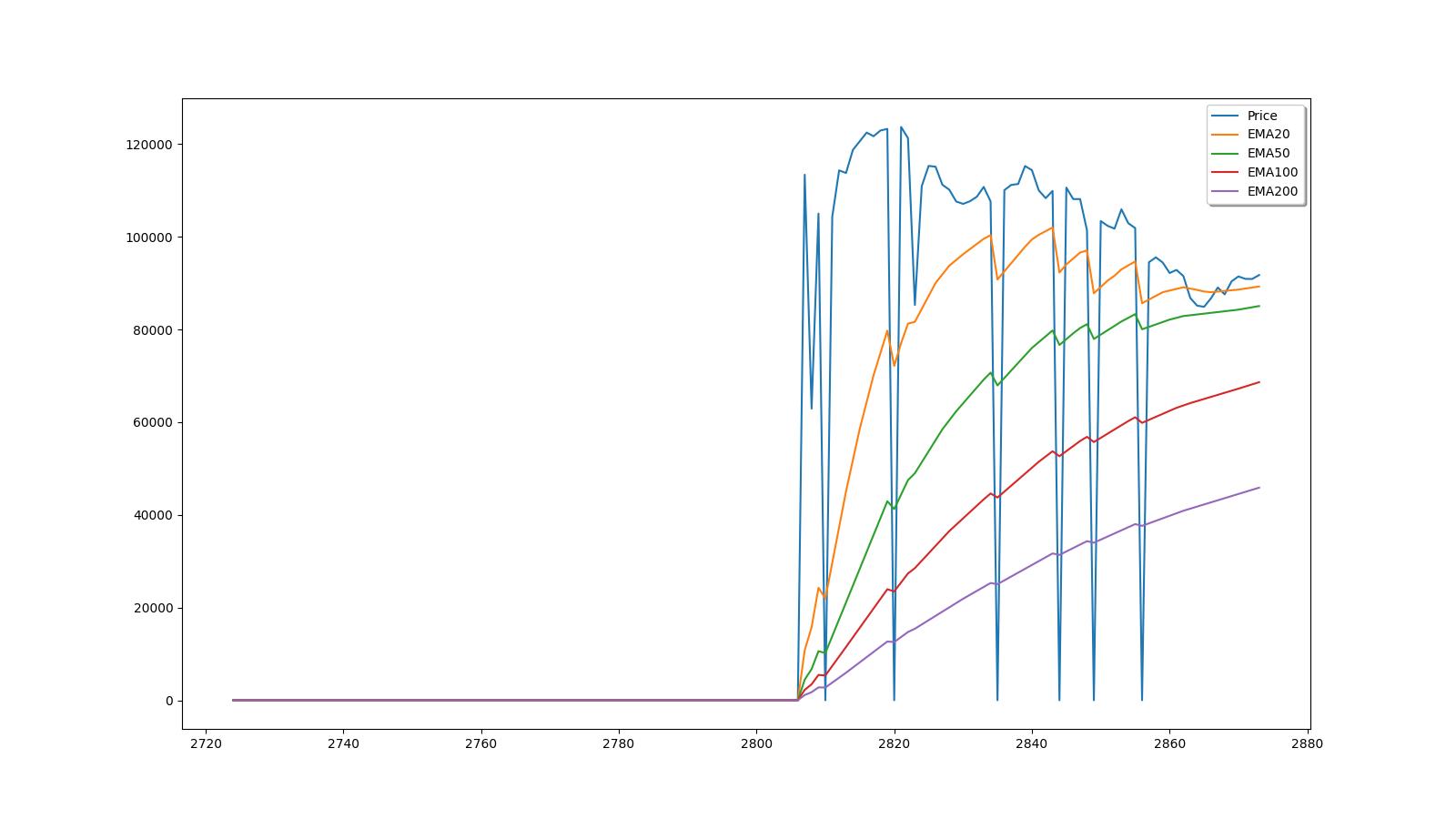 Super Bitcoin Exponential Moving Averages
