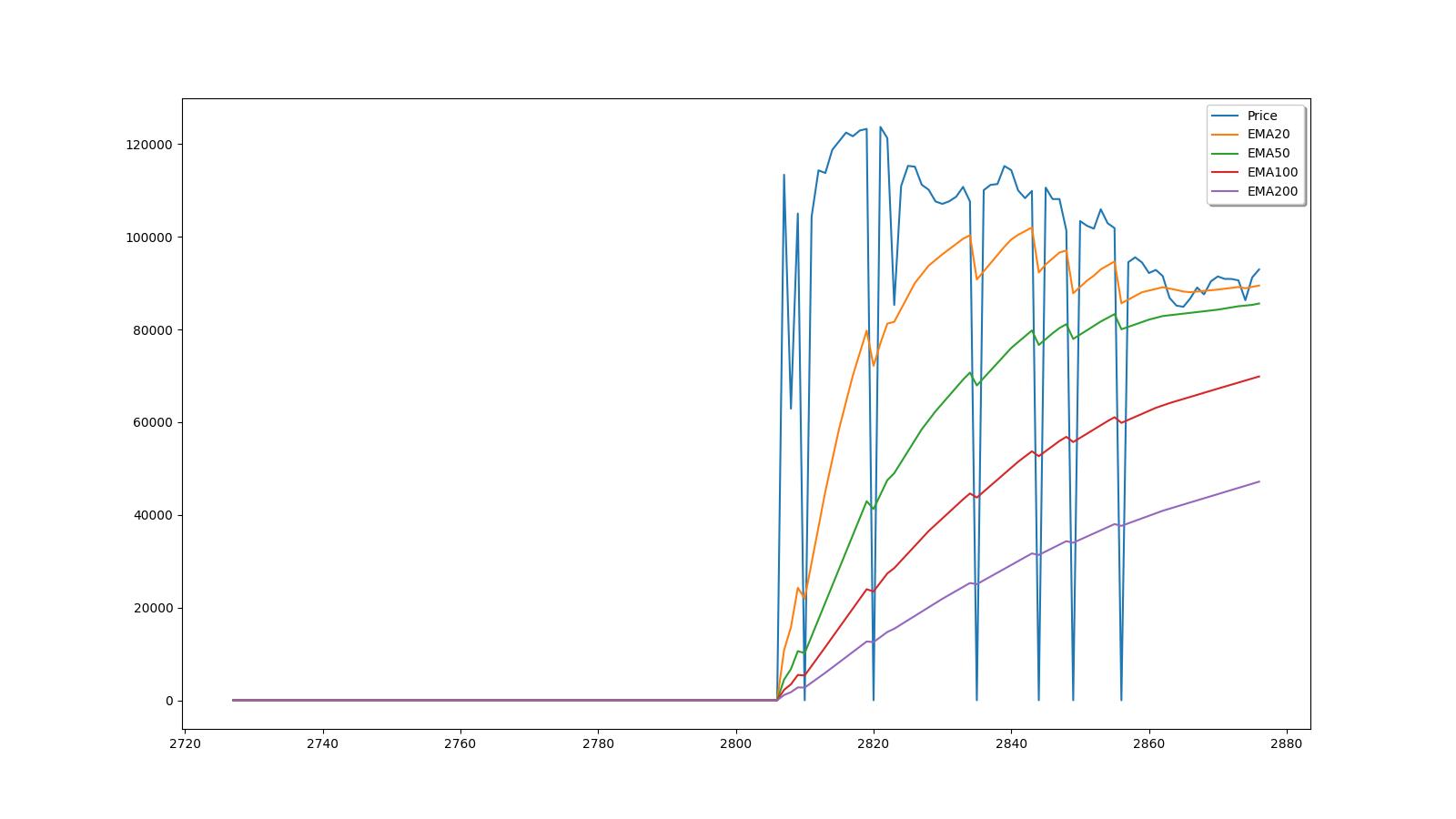 Super Bitcoin Exponential Moving Averages