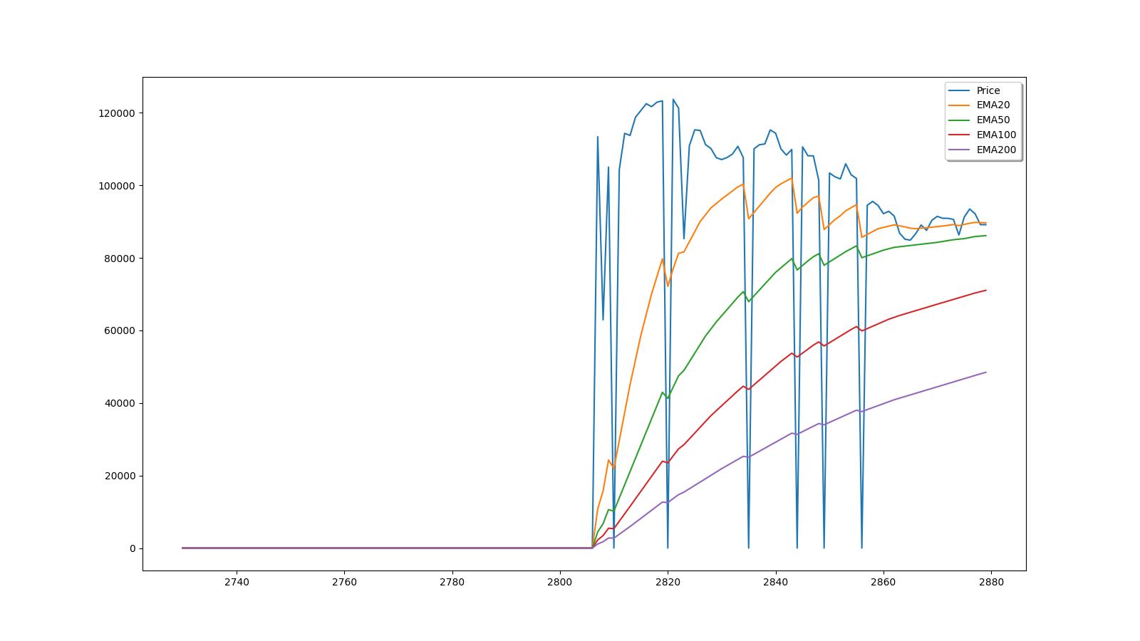 Super Bitcoin Exponential Moving Averages