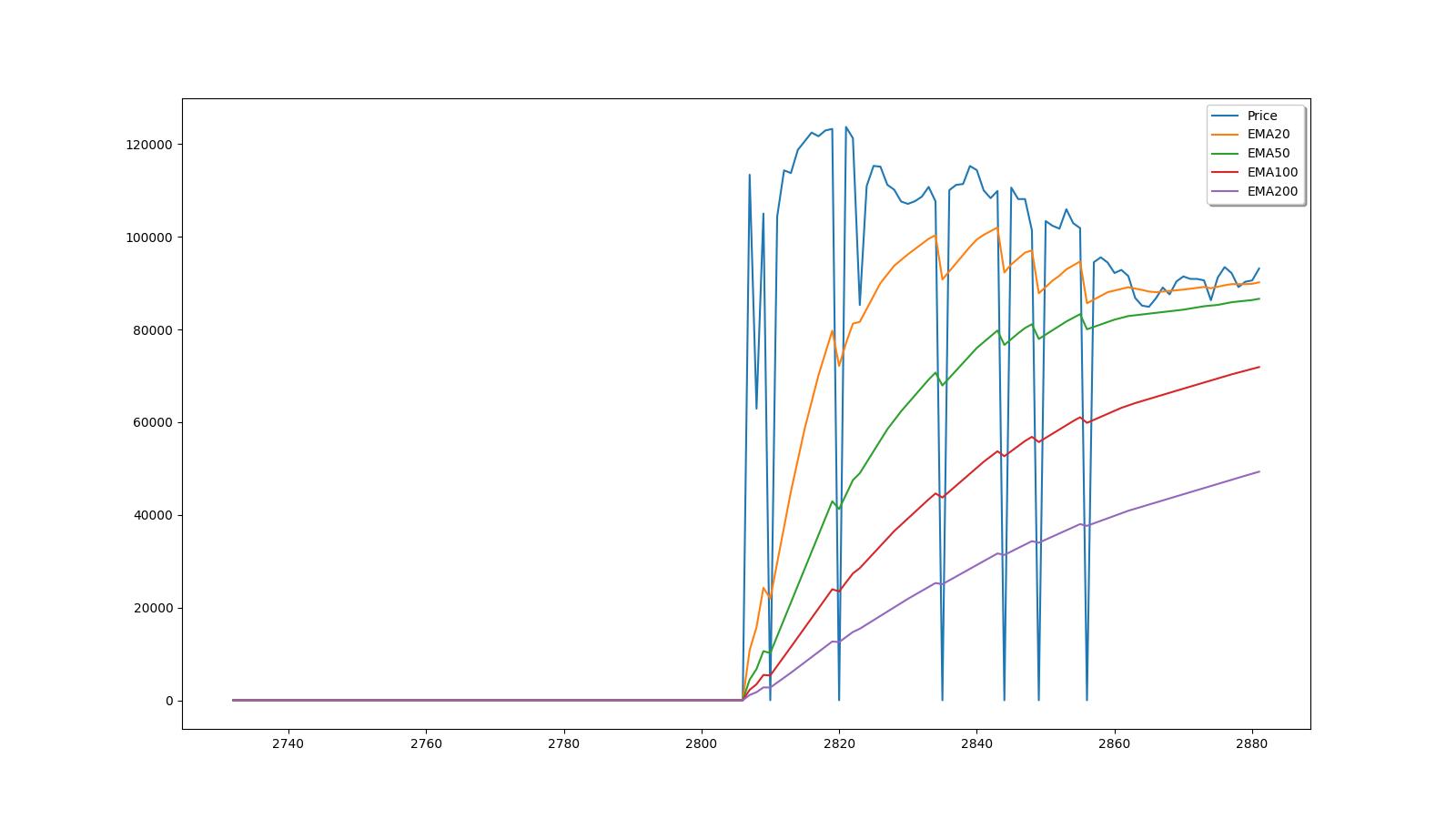 Super Bitcoin Exponential Moving Averages