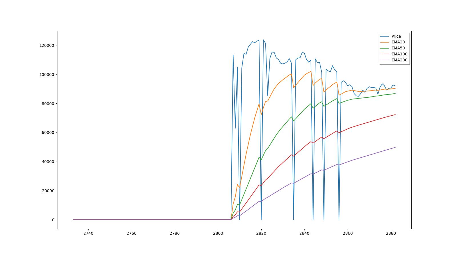 Super Bitcoin Exponential Moving Averages