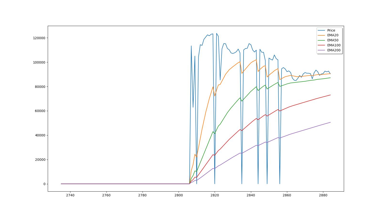 Super Bitcoin Exponential Moving Averages