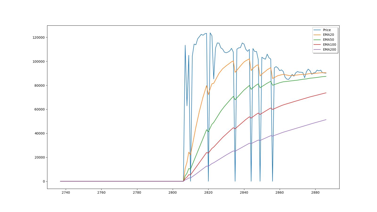Super Bitcoin Exponential Moving Averages