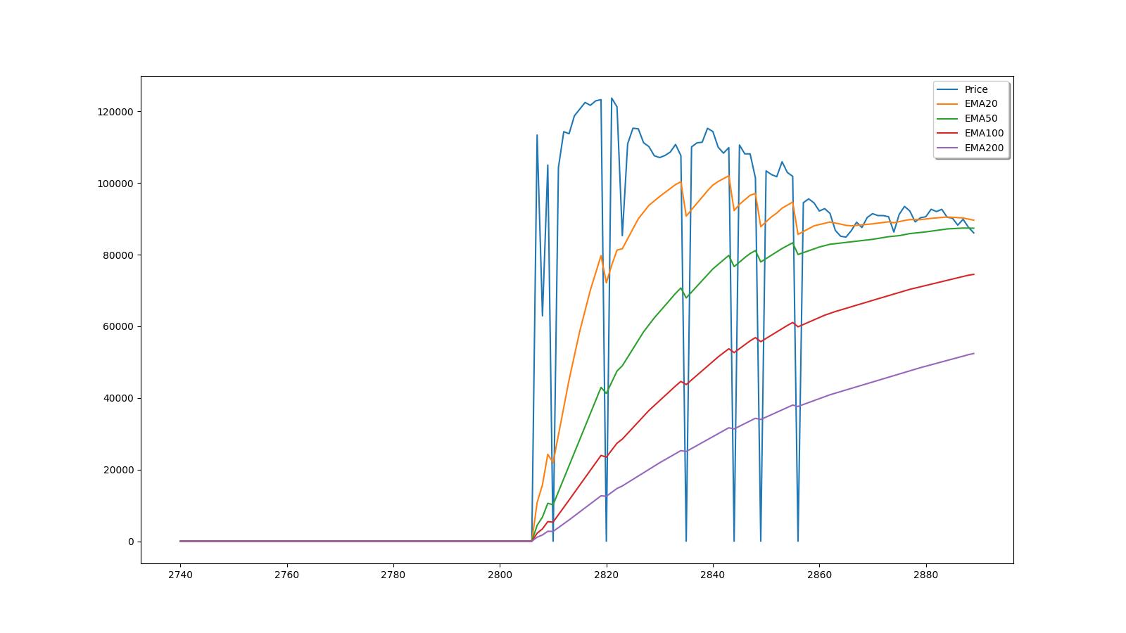 Super Bitcoin Exponential Moving Averages