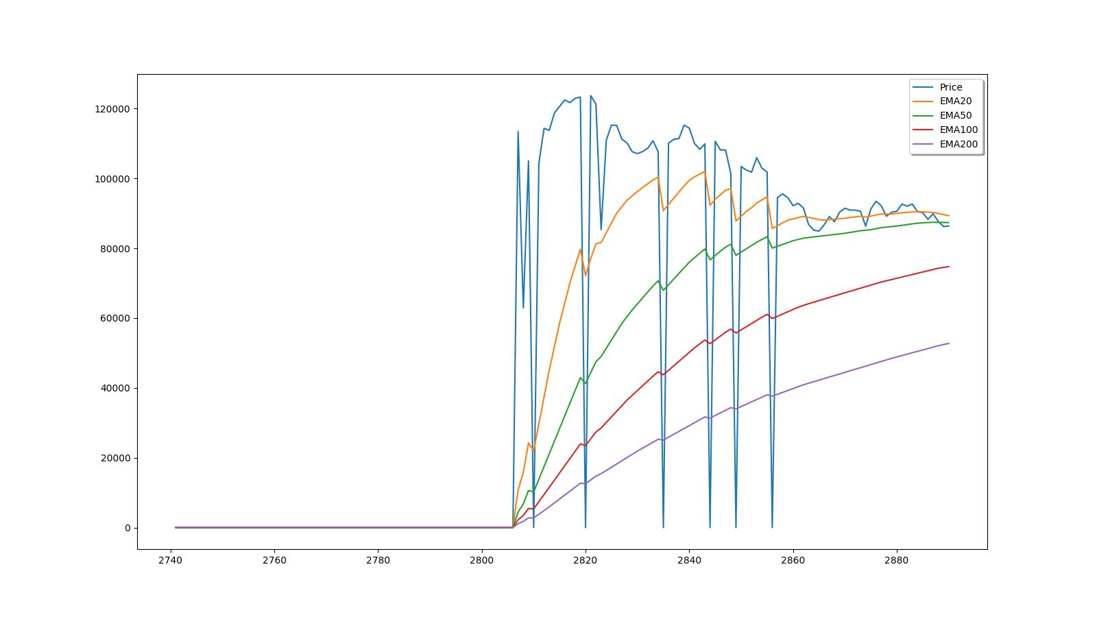 Super Bitcoin Exponential Moving Averages