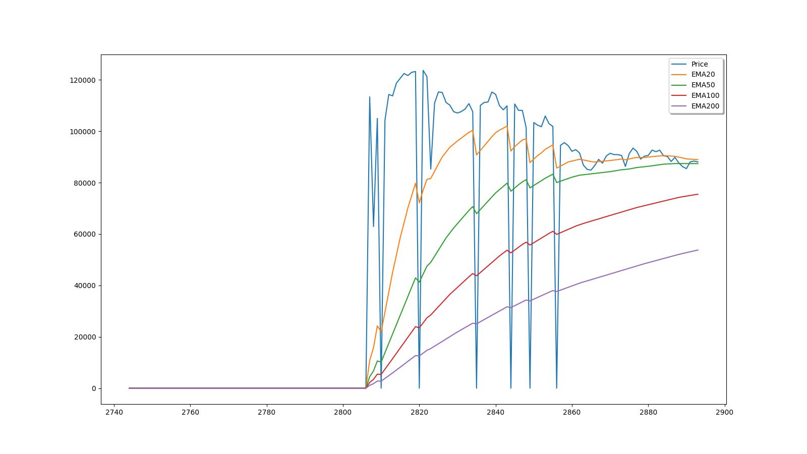Super Bitcoin Exponential Moving Averages
