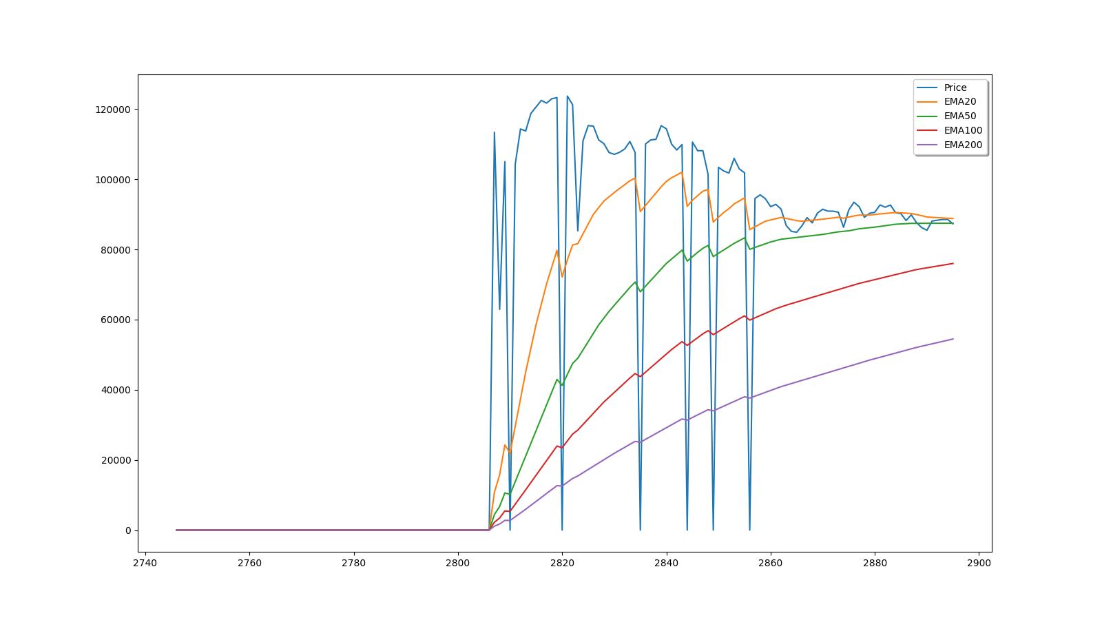 Super Bitcoin Exponential Moving Averages