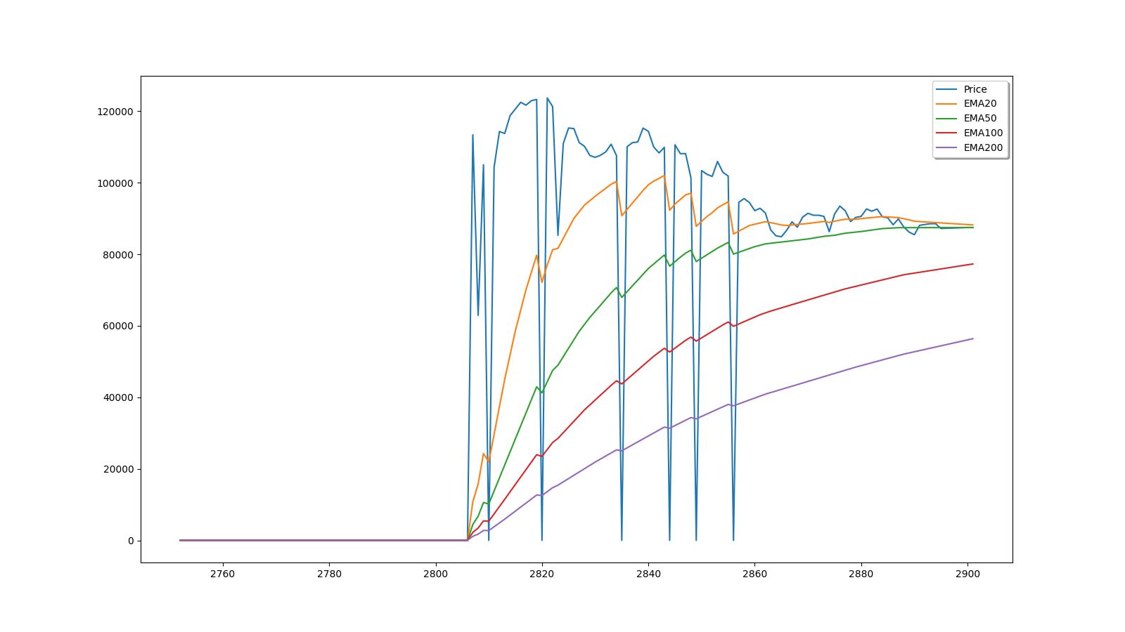 Super Bitcoin Exponential Moving Averages