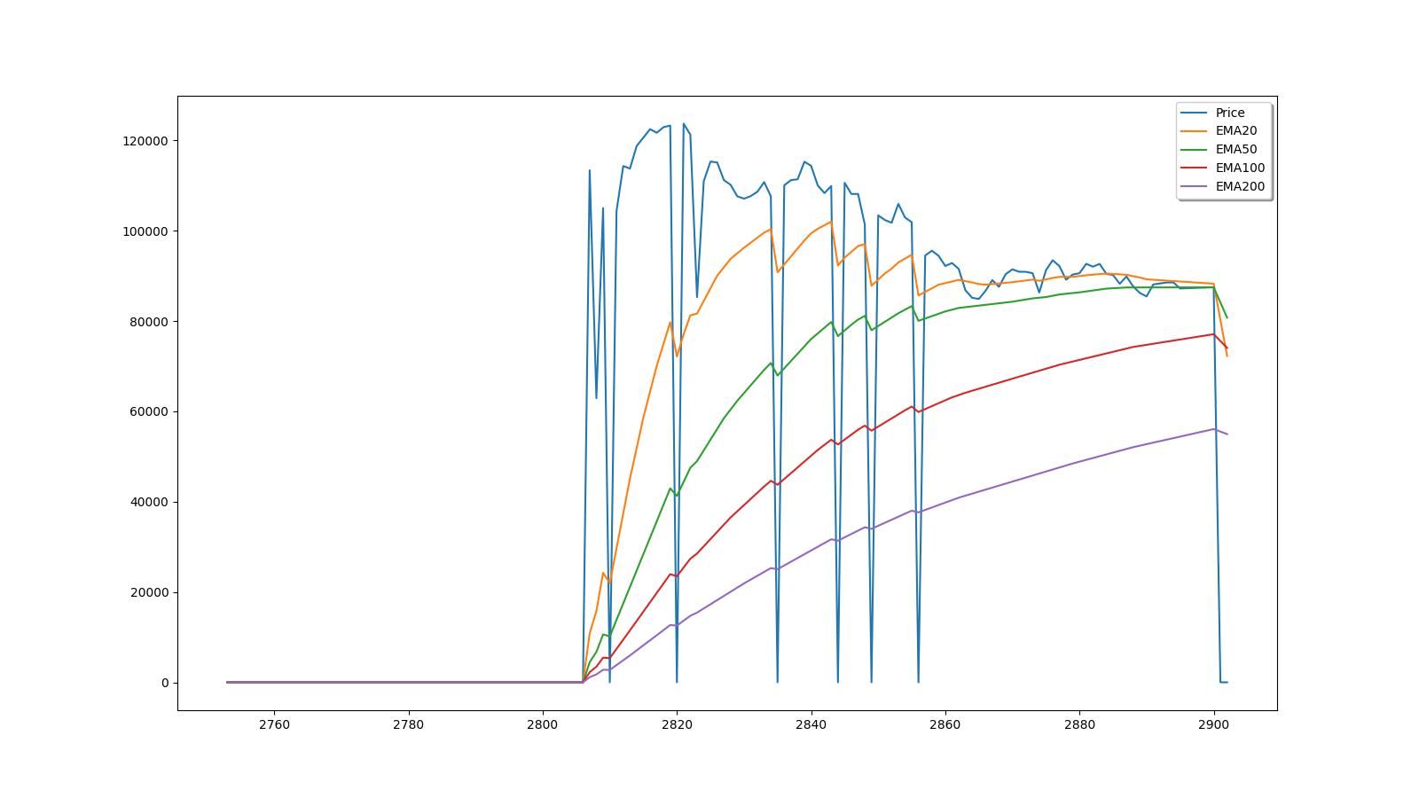 Super Bitcoin Exponential Moving Averages