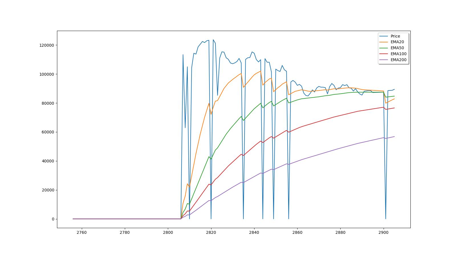 Super Bitcoin Exponential Moving Averages