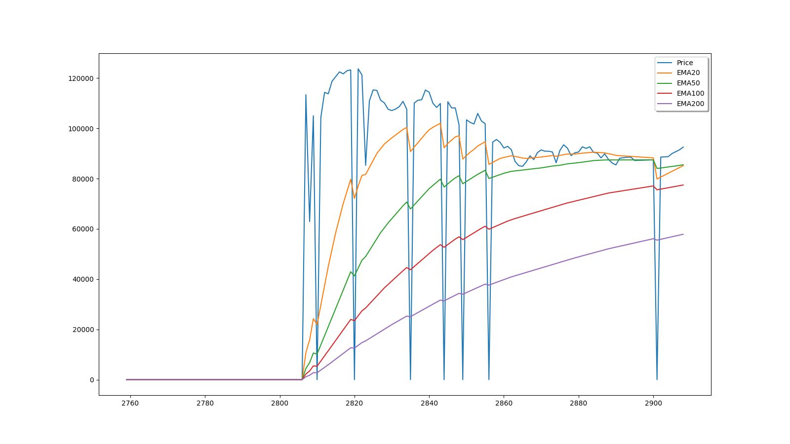 Super Bitcoin Exponential Moving Averages