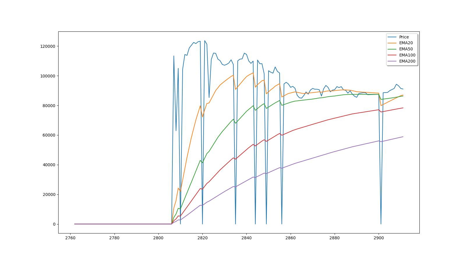 Super Bitcoin Exponential Moving Averages