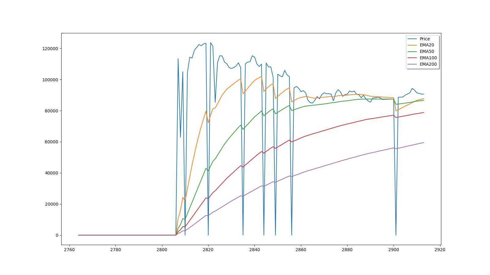 Super Bitcoin Exponential Moving Averages