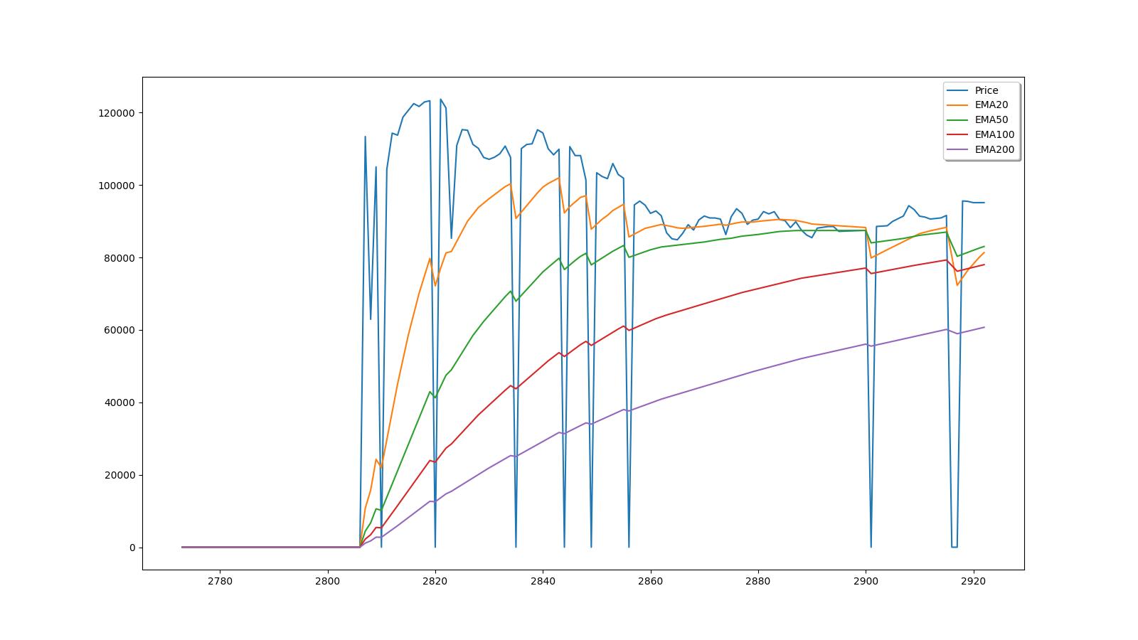Super Bitcoin Exponential Moving Averages