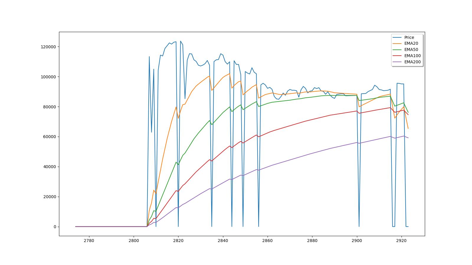 Super Bitcoin Exponential Moving Averages