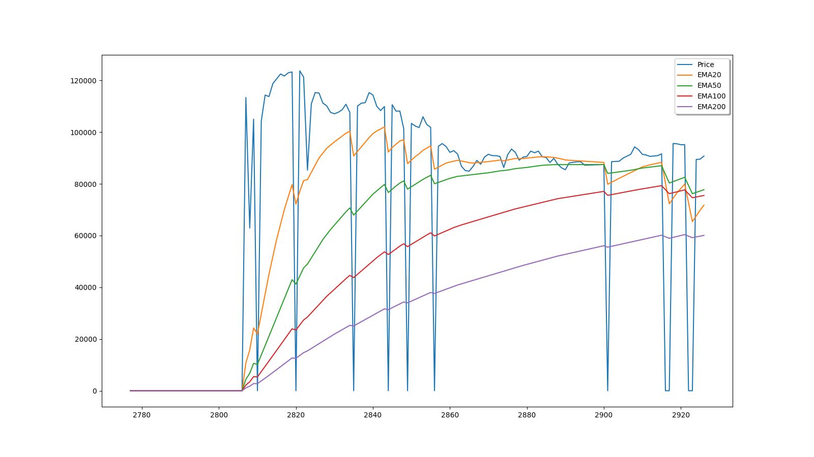 Super Bitcoin Exponential Moving Averages