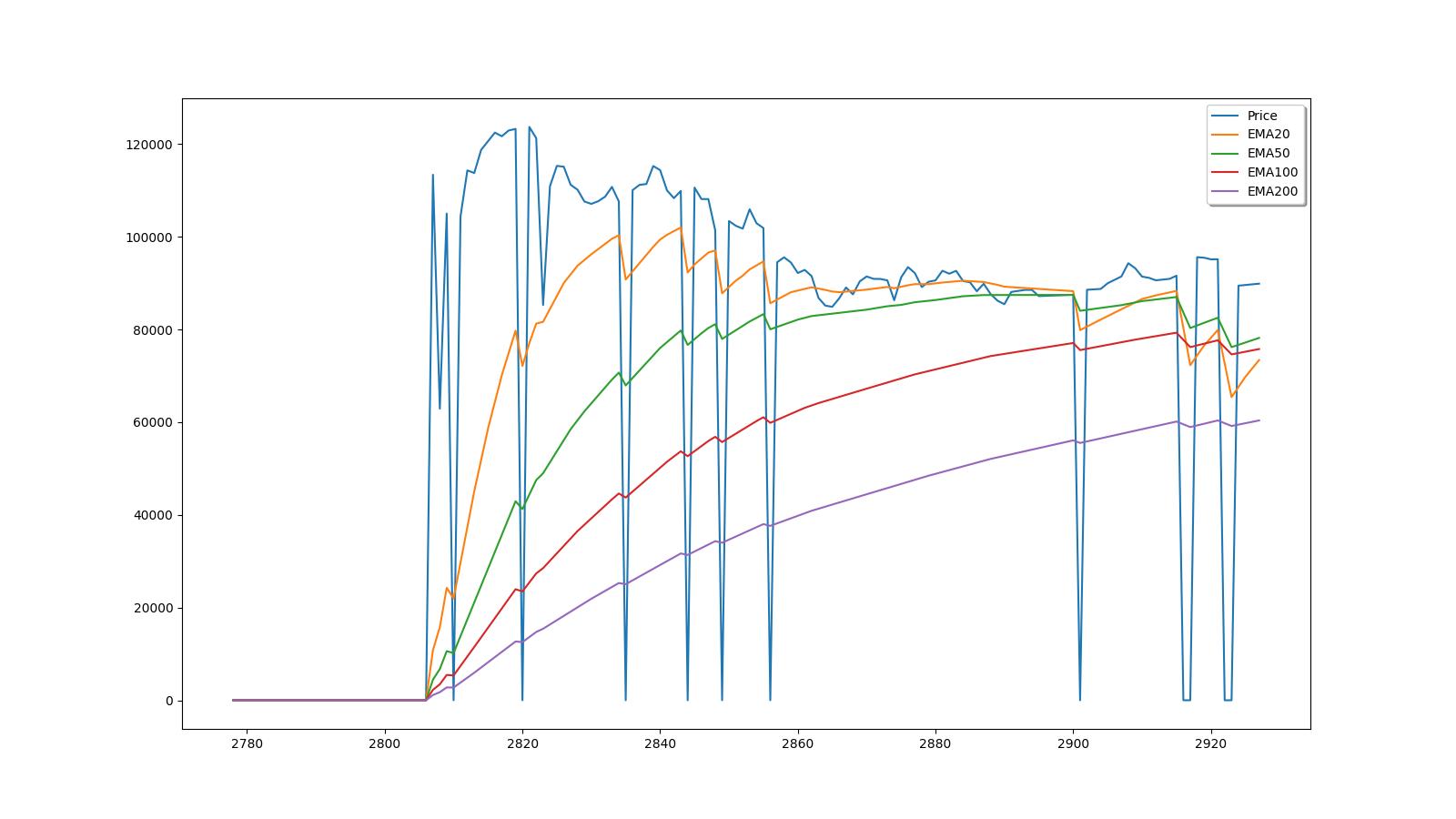 Super Bitcoin Exponential Moving Averages