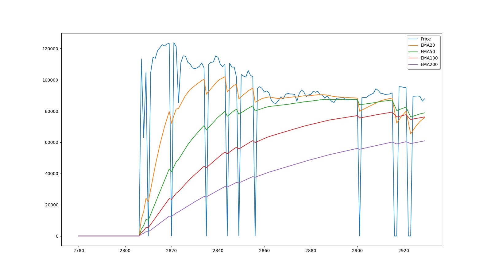 Super Bitcoin Exponential Moving Averages