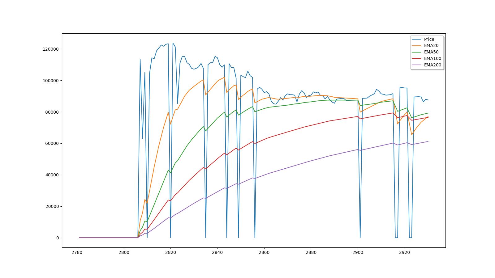 Super Bitcoin Exponential Moving Averages