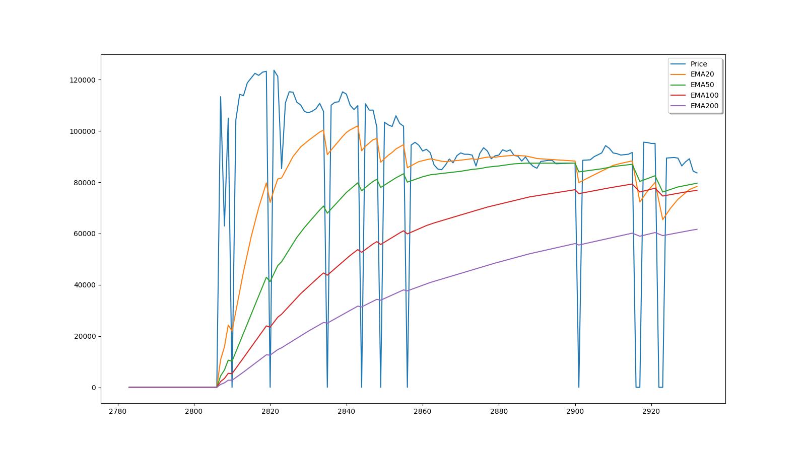 Super Bitcoin Exponential Moving Averages