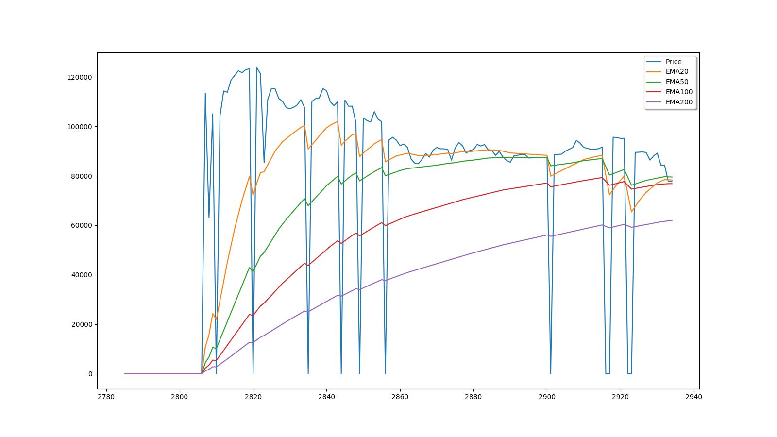 Super Bitcoin Exponential Moving Averages
