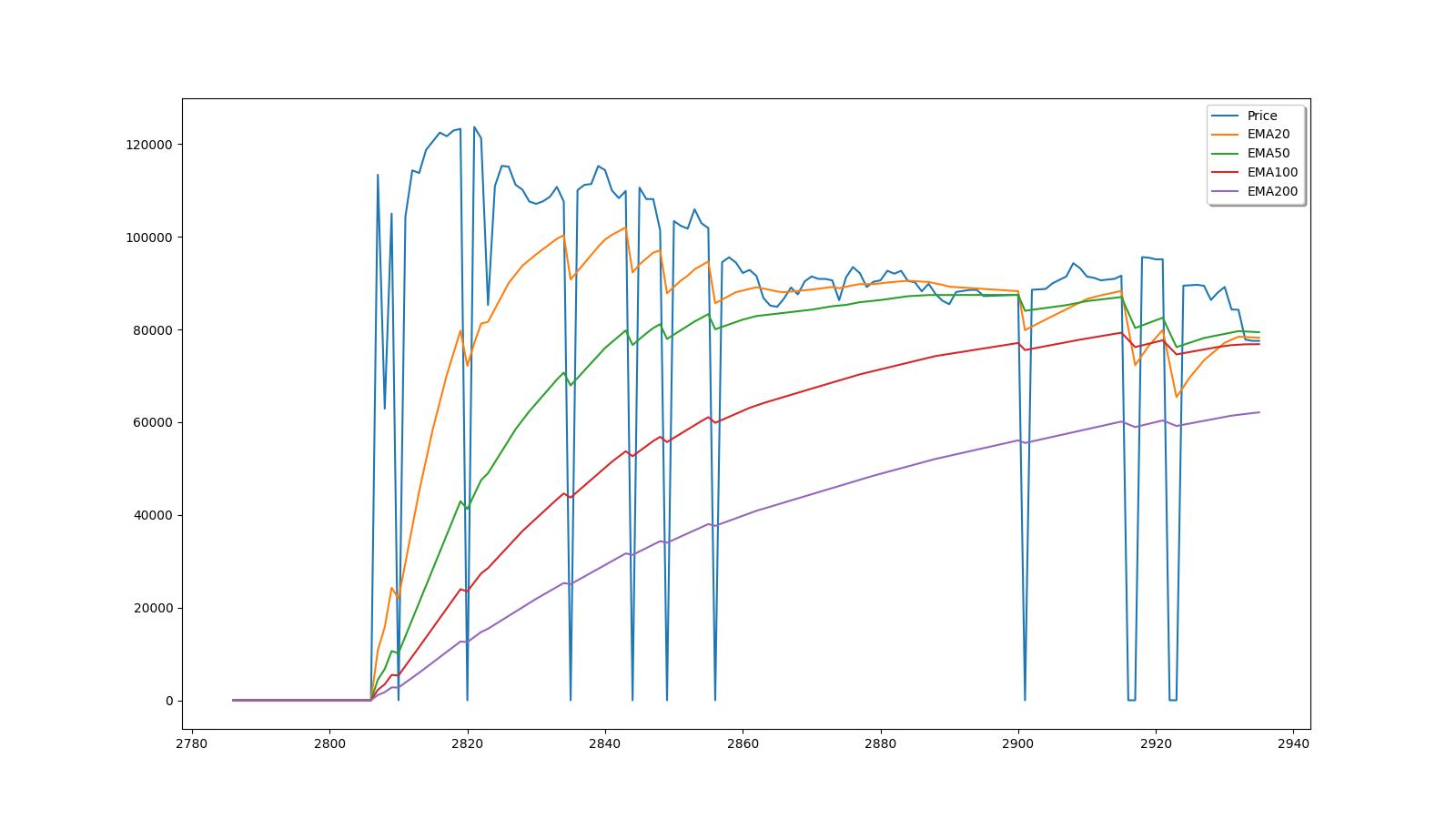 Super Bitcoin Exponential Moving Averages