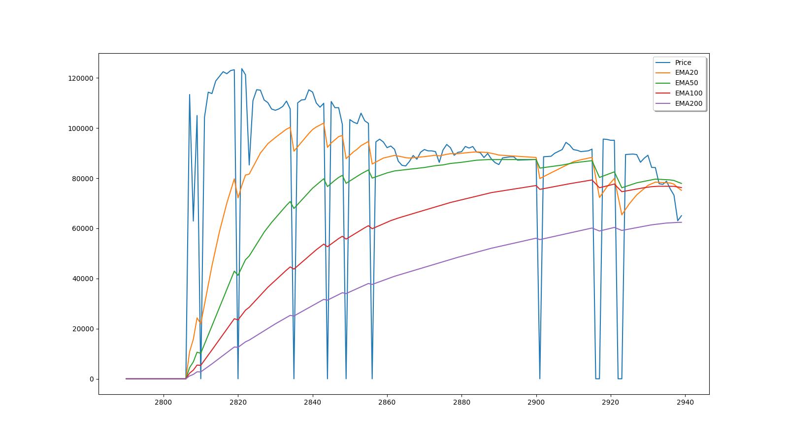Super Bitcoin Exponential Moving Averages