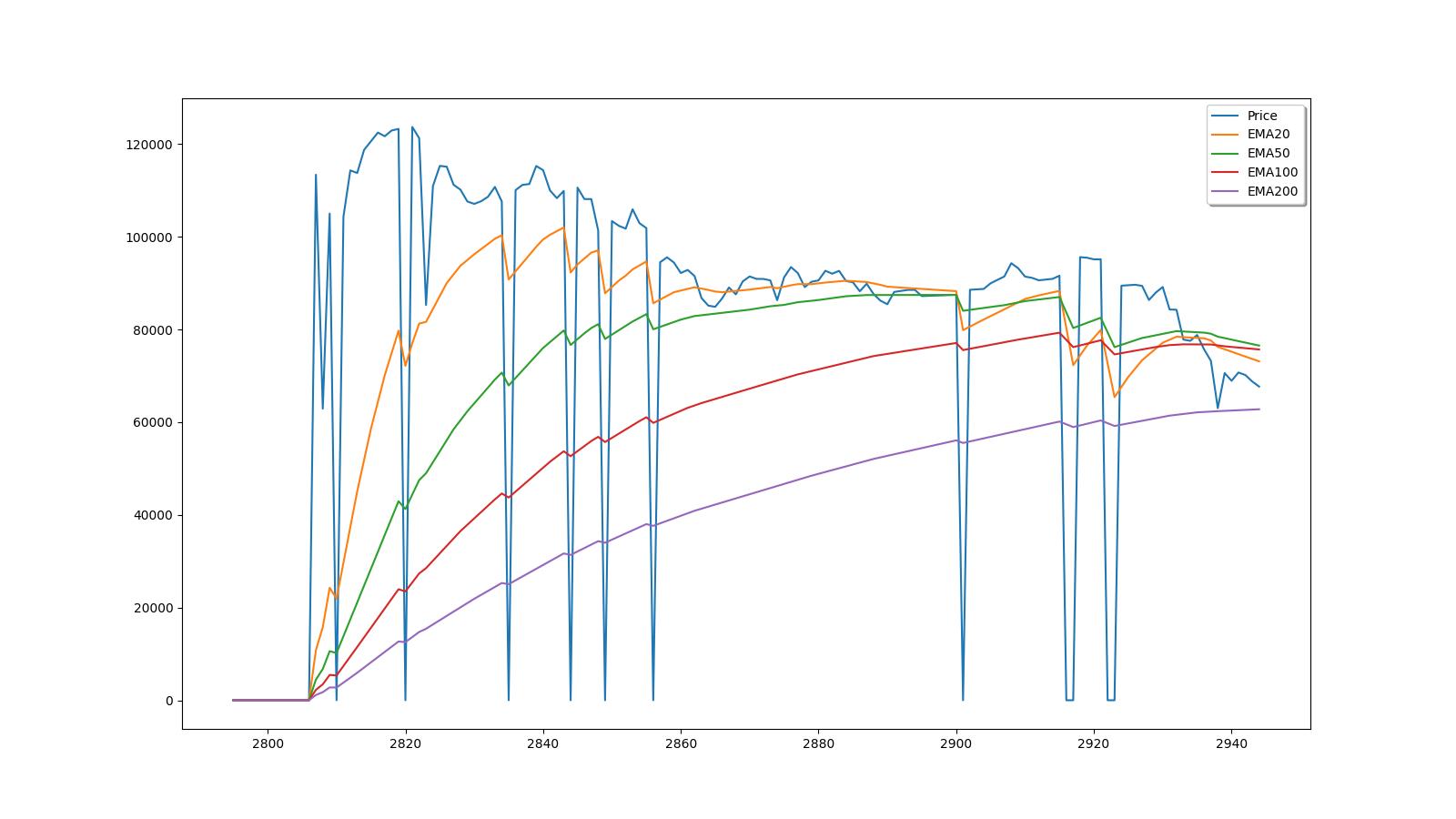 Super Bitcoin Exponential Moving Averages
