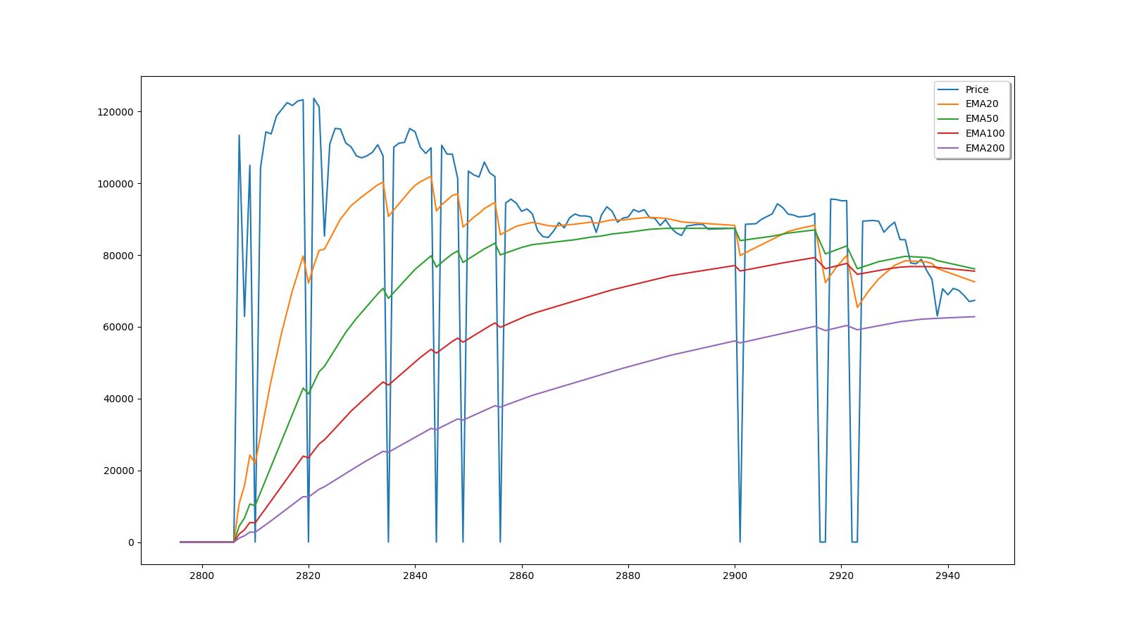 Super Bitcoin Exponential Moving Averages