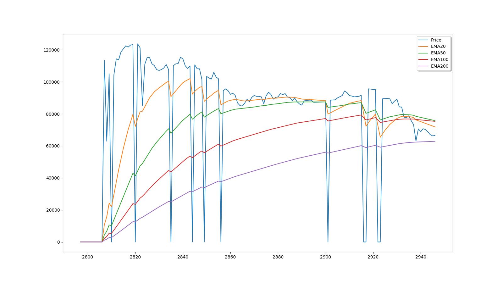 Super Bitcoin Exponential Moving Averages