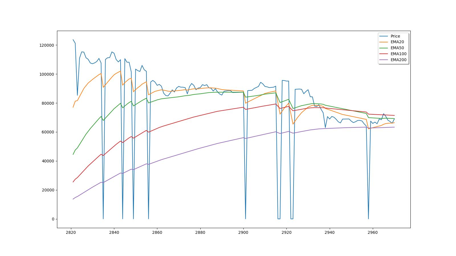 Super Bitcoin Exponential Moving Averages