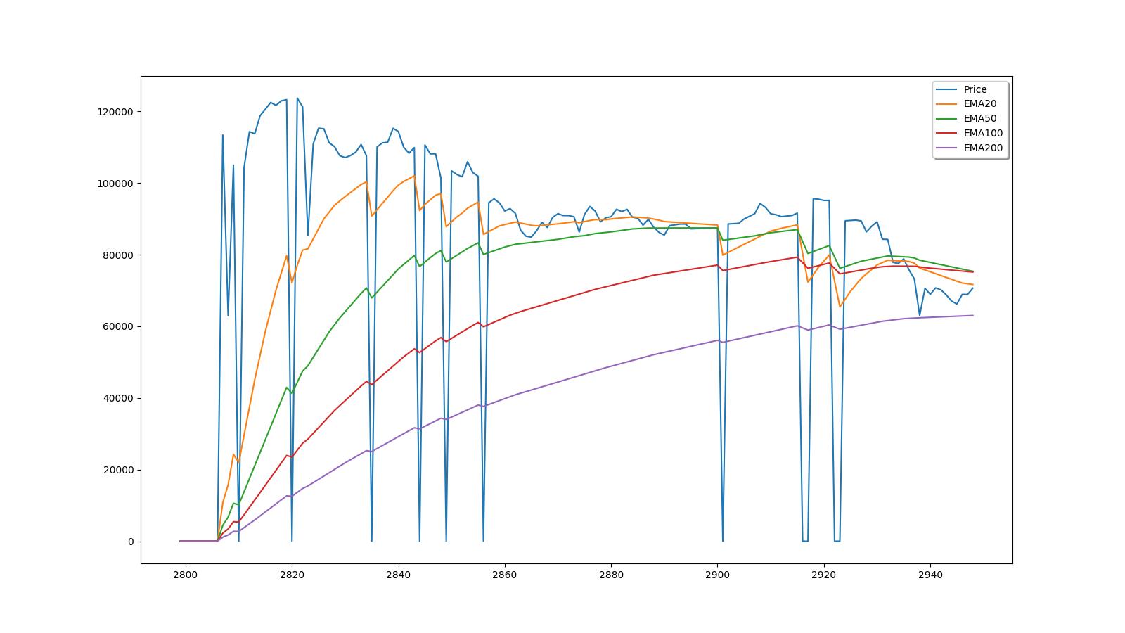 Super Bitcoin Exponential Moving Averages
