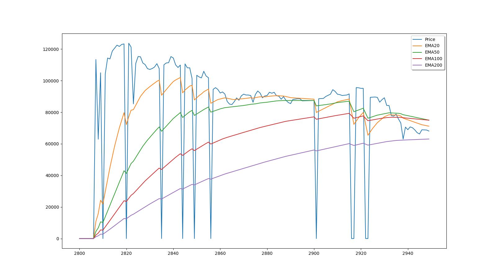 Super Bitcoin Exponential Moving Averages