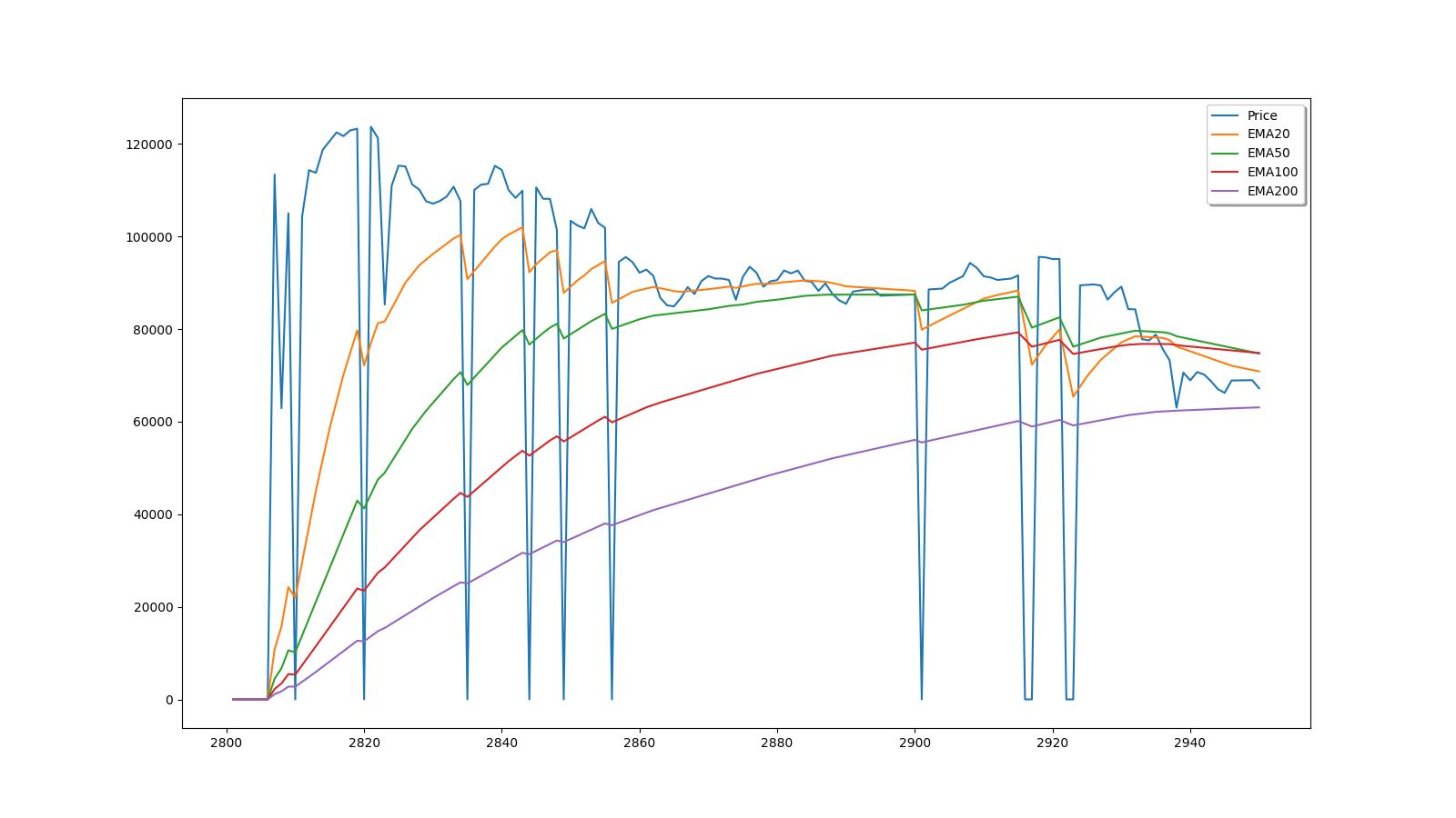 Super Bitcoin Exponential Moving Averages