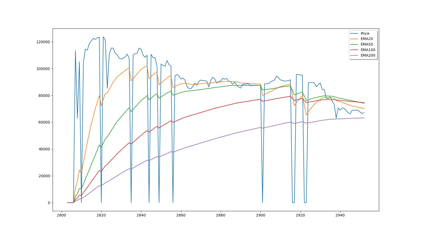 Super Bitcoin Exponential Moving Averages