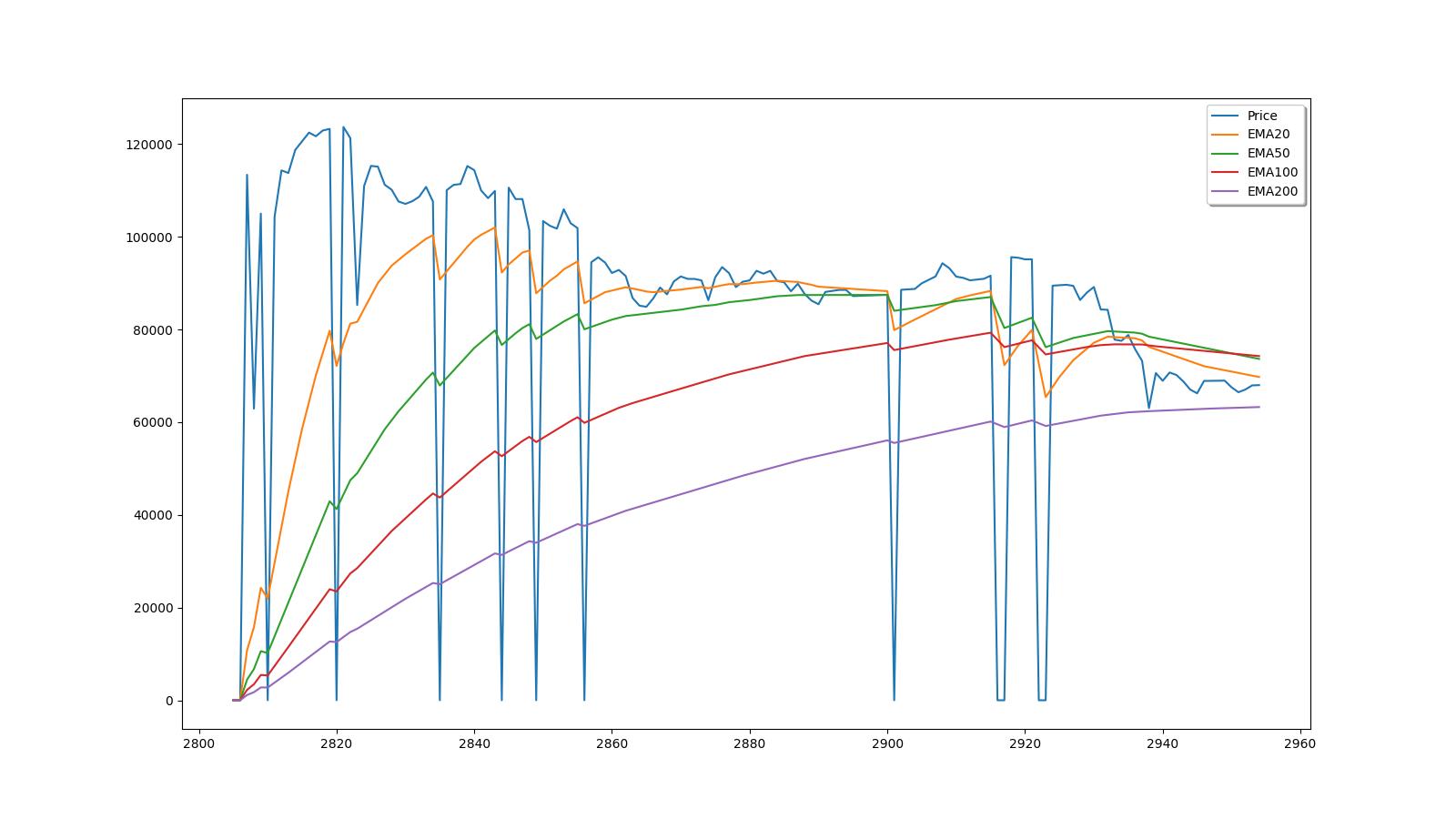 Super Bitcoin Exponential Moving Averages
