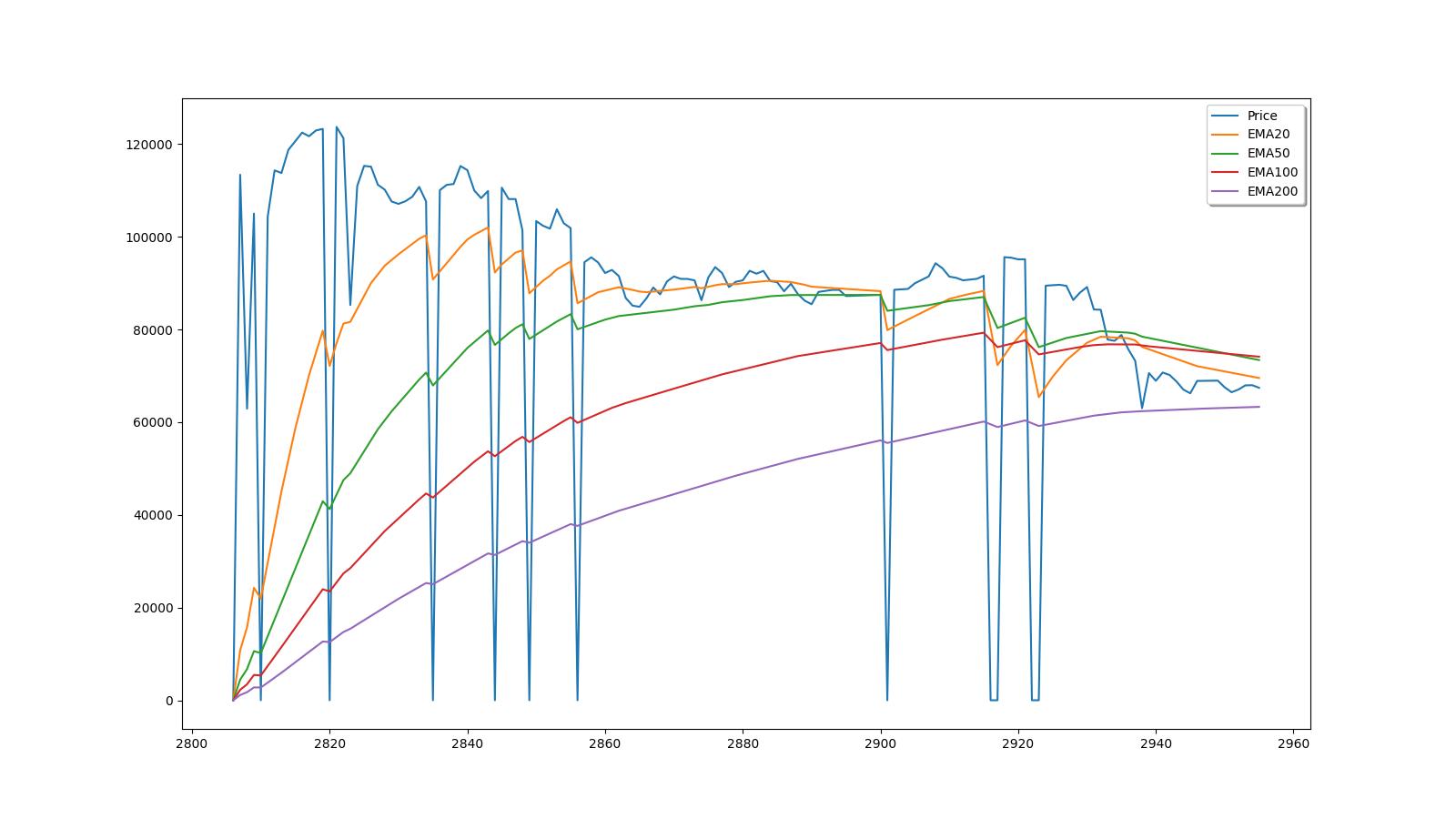 Super Bitcoin Exponential Moving Averages