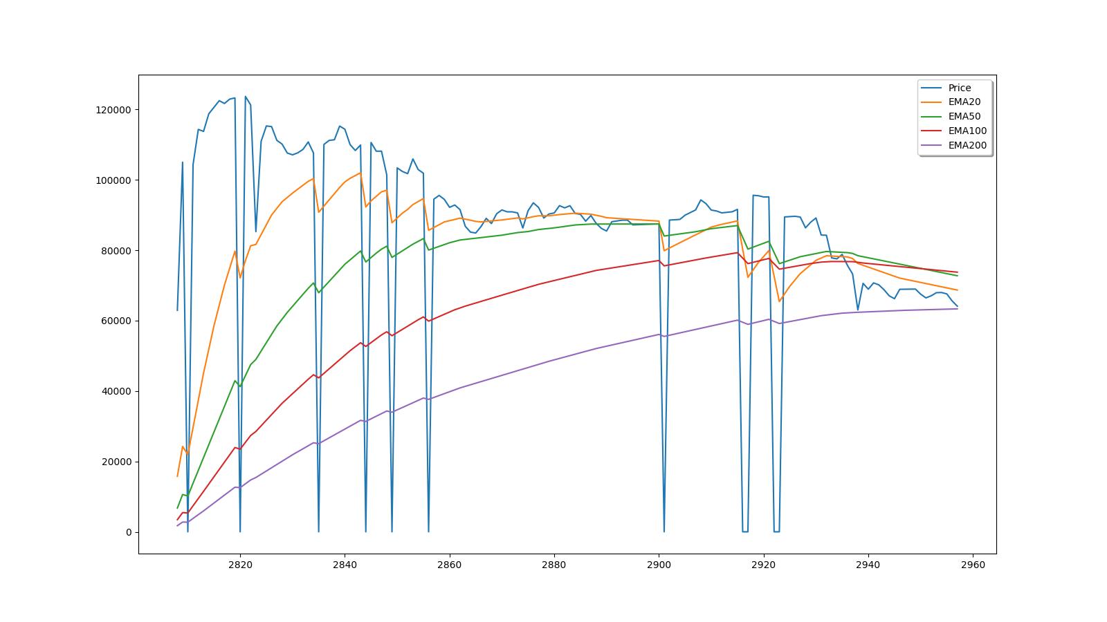 Super Bitcoin Exponential Moving Averages