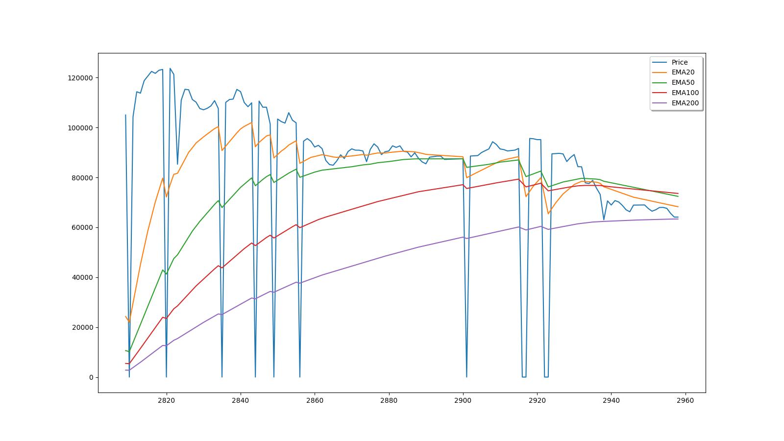 Super Bitcoin Exponential Moving Averages