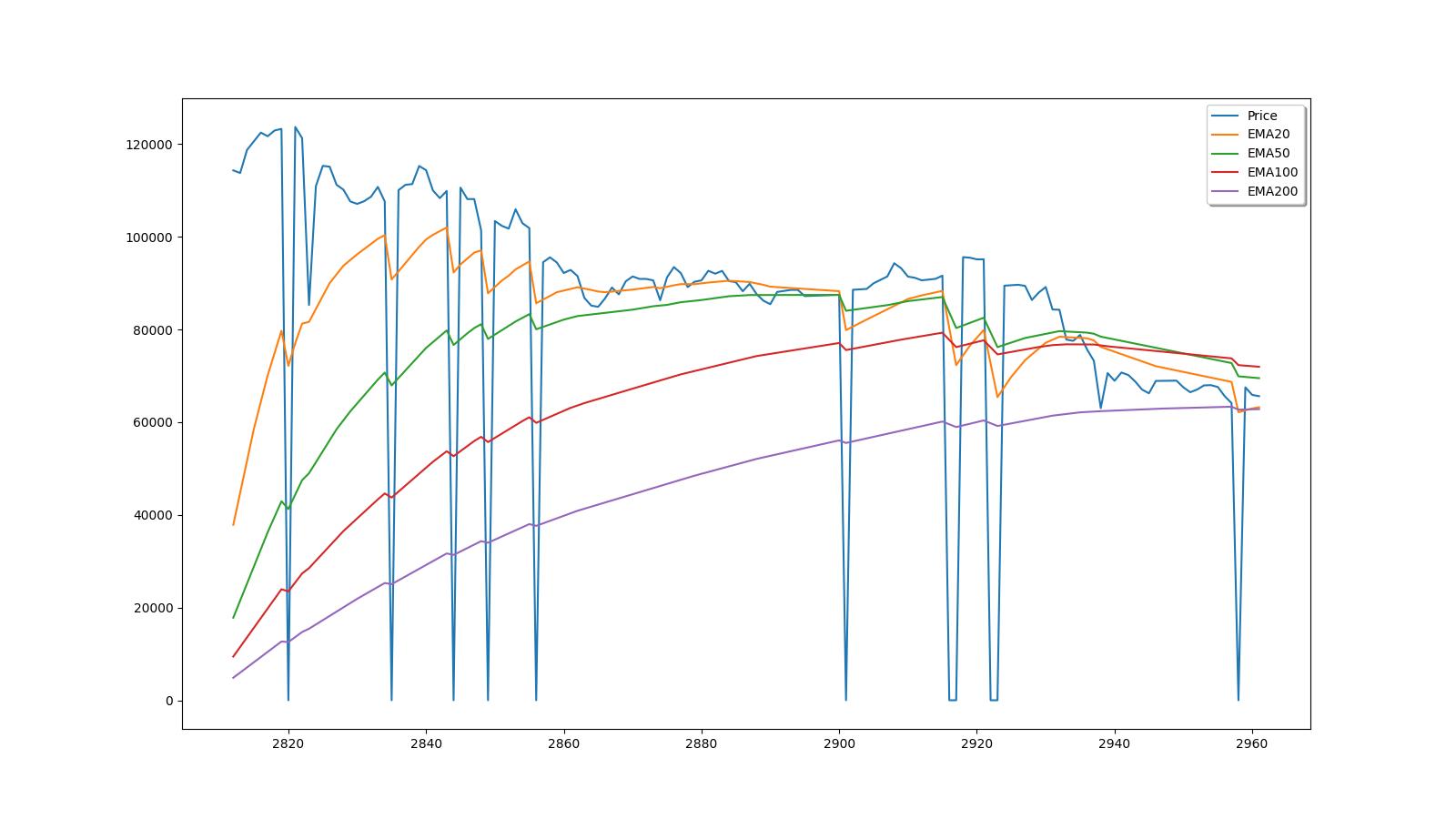Super Bitcoin Exponential Moving Averages