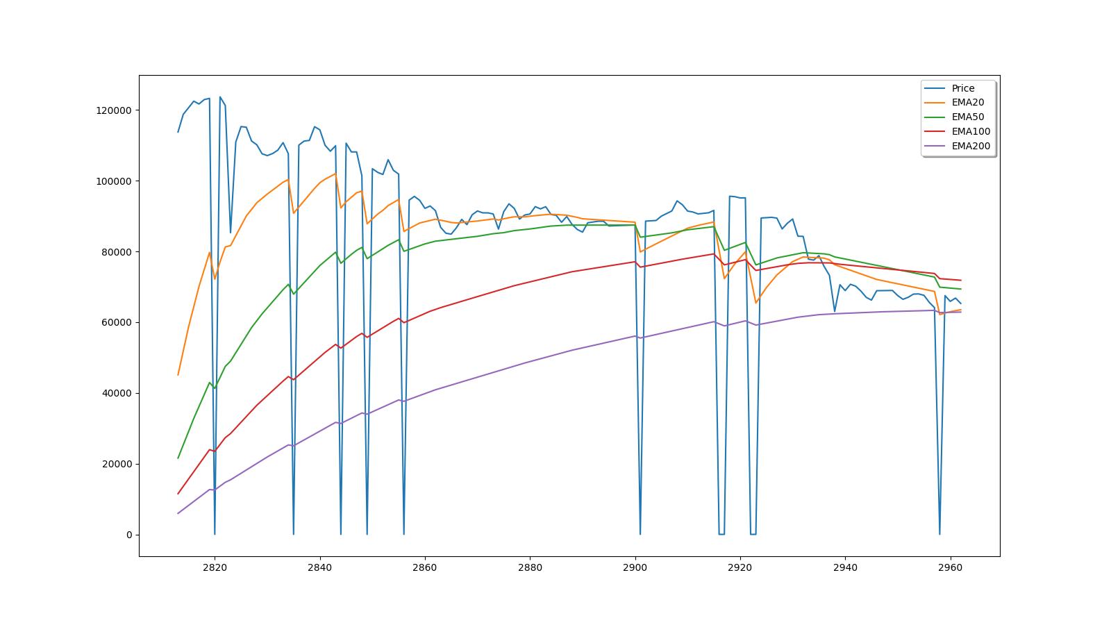 Super Bitcoin Exponential Moving Averages