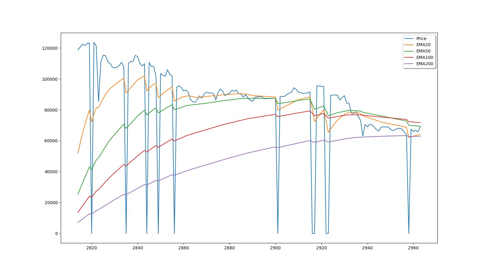 Super Bitcoin Exponential Moving Averages