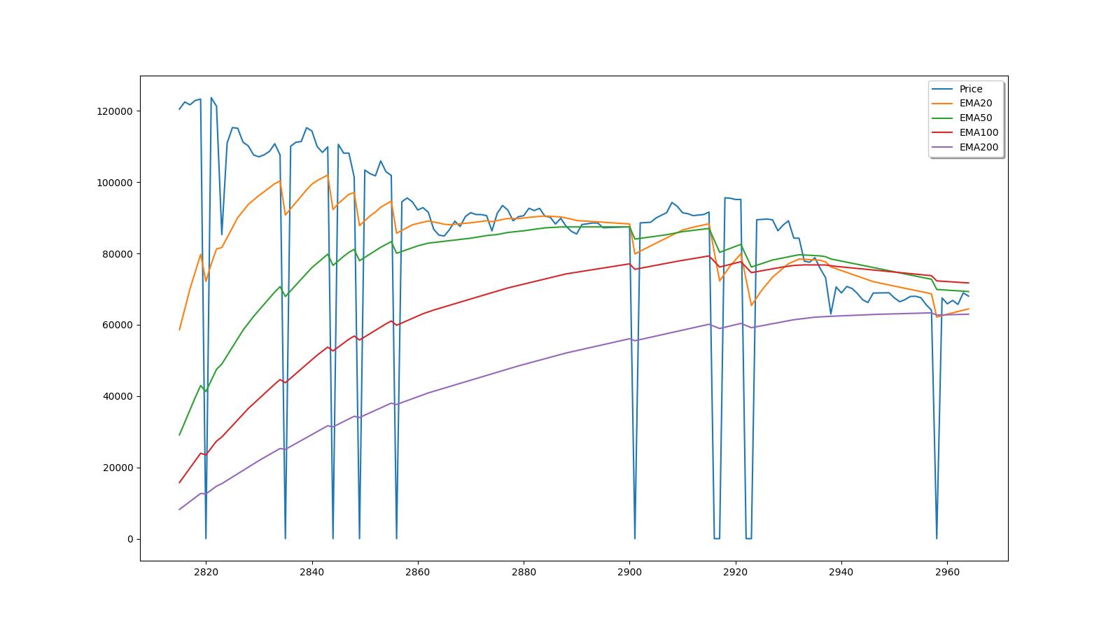Super Bitcoin Exponential Moving Averages