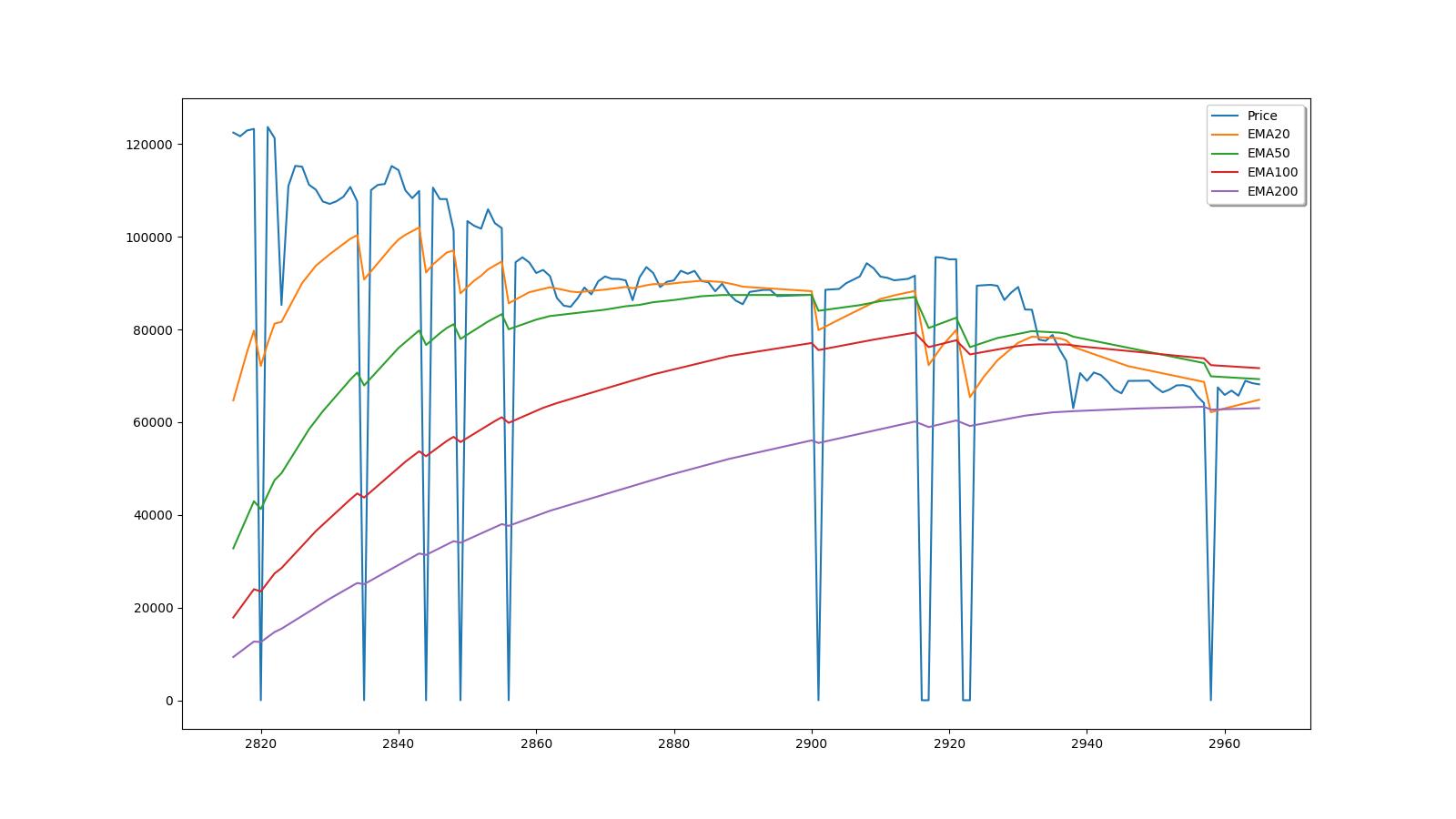 Super Bitcoin Exponential Moving Averages