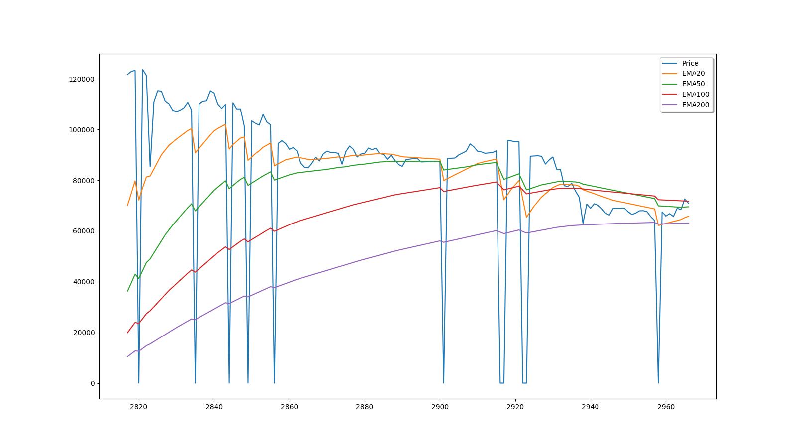 Super Bitcoin Exponential Moving Averages